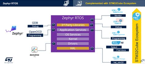 Stm32上的zephyr：你需要了解的内容 Stm32团队 St意法半导体中文论坛