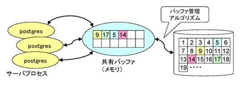 5 メモリ管理 · Postgresql Internals