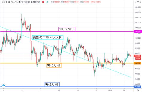 ビットコインbtc相場分析｜下落トレンドから脱出か、1005万円重要ラインの突破に期待 Coinpartnerコインパートナー
