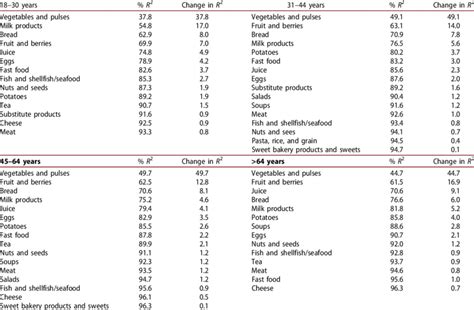 Folate Sources By Age Group For Women Stepwise Regression Analysis