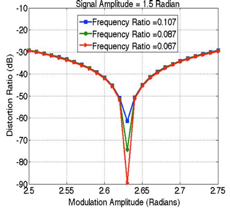 Figure 2 From Signal Distortion Due To Low Pass Filtering In Phase Generated Carrier