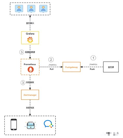 Prometheus Pushgateway 协议上报观测云最佳实践 可观测学堂observability