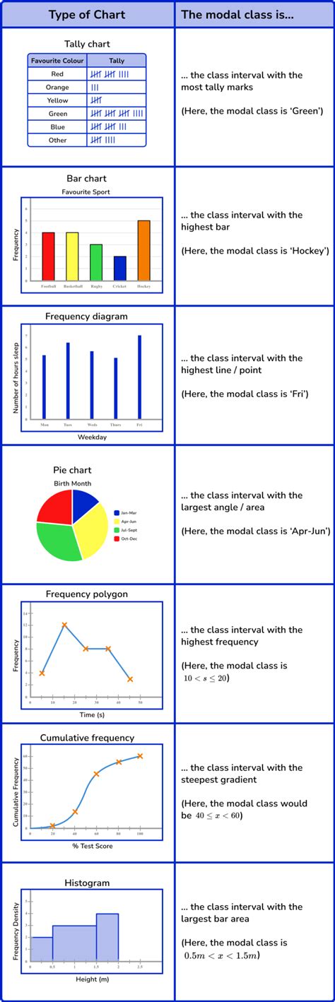 Modal Class Gcse Maths Steps Examples And Worksheet