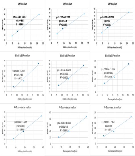 Correlating Disintegration Times With Different Dissolution Paddle Download Scientific Diagram