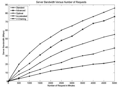 Server Bandwidth Versus Number Of Requests Download Scientific Diagram