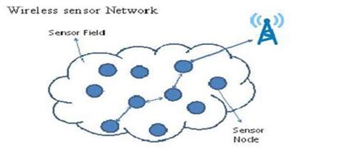 Figure 11 From A Review Paper On Energy Efficient Optimization For Wsn Using Shortest Path