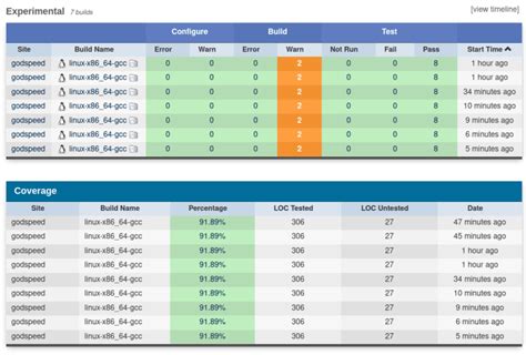 Building A Ci Pipeline With Ctest And Cdash Burkhard Stubert