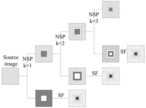 Multi Focus Image Fusion Via Papcnn And Fractal Dimension In Nsst Domain
