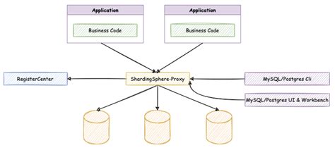Shardingsphere Proxy 搭配 Mogdbopengauss 实现读写分离 墨天轮