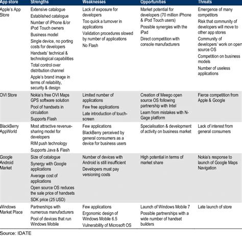 Swot Analysis Of The Leading App Stores Download Scientific Diagram