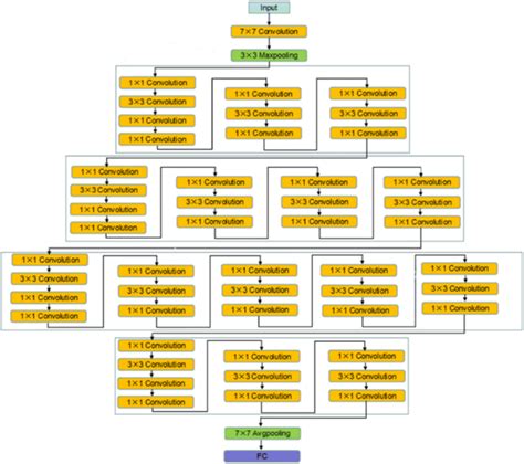 Resnet50 And Deep Learning Flowchart Architecture Download Scientific