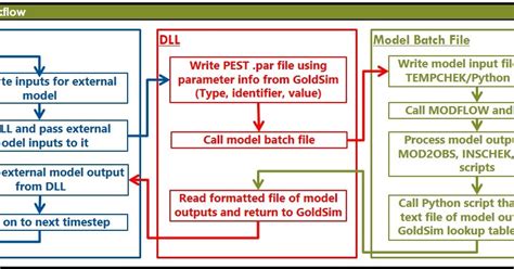 goldsim blog dynamic coupling of goldsim and modflow mt3d