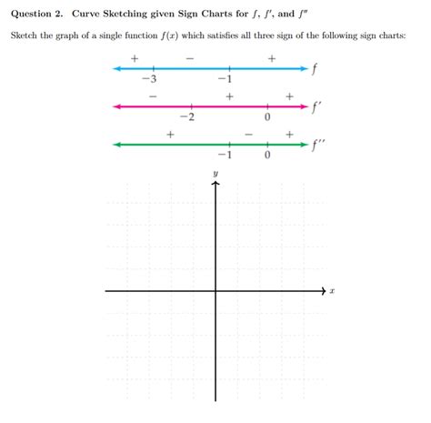 Solved Question Curve Sketching Given Sign Charts For Chegg Com
