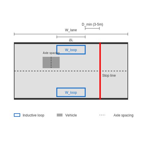 Inductive Loop Traffic Sensors Tutorials On Electronics Next