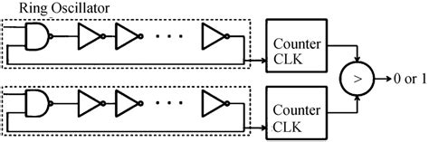 Basic Structure Of Ro Puf [37] Download Scientific Diagram