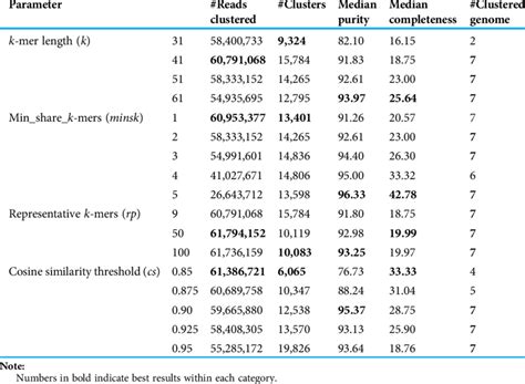 Clustering Performance Vs Different Parameters Download Scientific Diagram