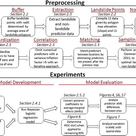 Workflow Of Landslide Susceptibility Mapping Download Scientific Diagram