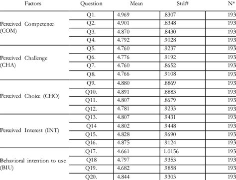 Summary Of Means And Standard Deviations Download Table