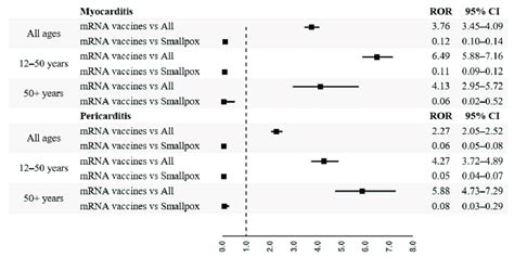 Disproportionality Analysis Download Scientific Diagram