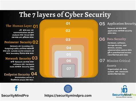 Cybersecurity The Seven Layers Of Security Securitymindpro Posted On