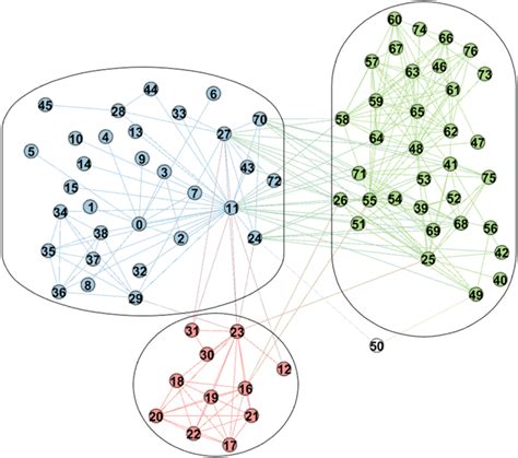 Communities Detected By Our Algorithm On Les Miserable Node 50 Is