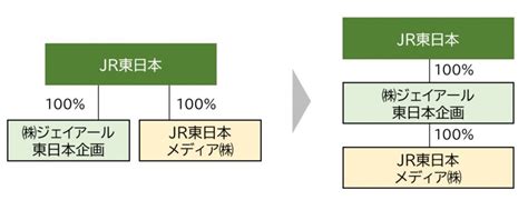駅や車内のポスター掲出・撤去を取り扱うjr東日本メディアを100 子会社へ、jeki 看板経営 Com