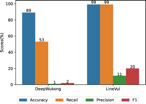 figure 5 4 from evaluating deep learning based vulnerability detection