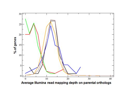 Figure S16 Unique Mapping Of 17x Illumina Raw Sequence Reads Of B Download Scientific Diagram