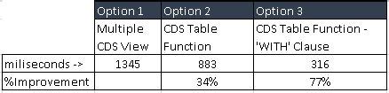 SAP ABAP Central CDS Table Function Using WITH Clause Improved Response Time