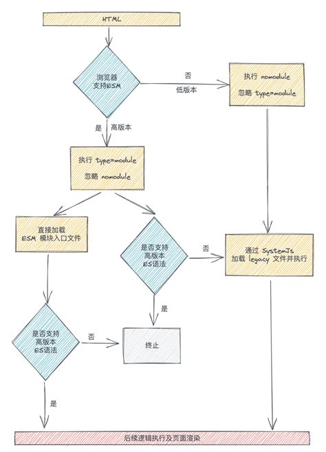 前端 【原理揭秘】vite 是怎么兼容老旧浏览器的？你以为仅仅依靠 Babel？ 京东云技术新知 Segmentfault 思否