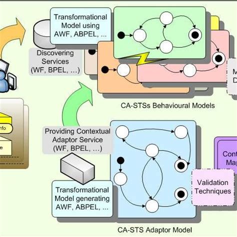 Context Aware Adaptive Service Composition Model Download Scientific