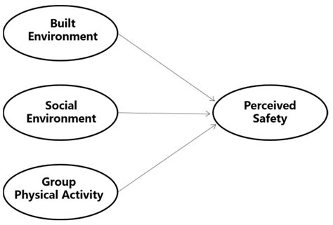 Perceived Safety In The Neighborhood Exploring The Role Of Built Environment Social Factors