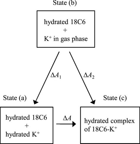 Free Energy Calculation Using Molecular Dynamics Simulation Combined
