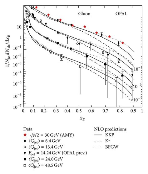 Dependency Of The Fragmentation Functions Of Gluon Jets To X E In