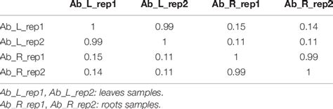 Correlation Coefficients Of Transcriptome Profiles Among Rna Seq