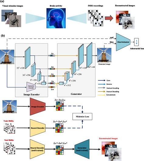 Figure 1 From Semantics Guided Hierarchical Feature Encoding Generative Adversarial Network For