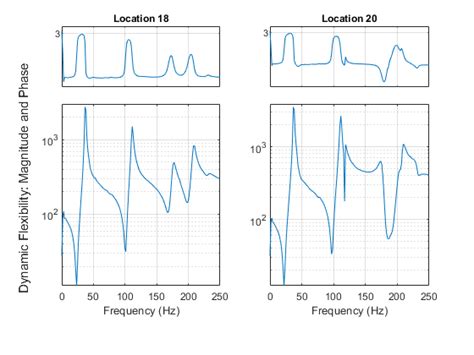 Modal Analysis Of A Simulated System And A Wind Turbine Blade Matlab And Simulink