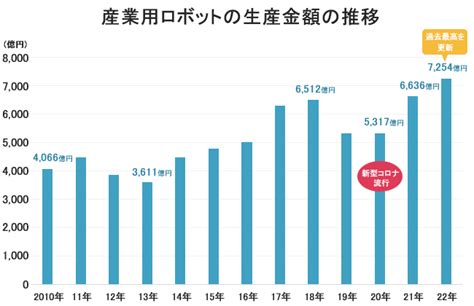 ロボット業界の動向やランキング、シェアなどを分析 業界動向サーチ