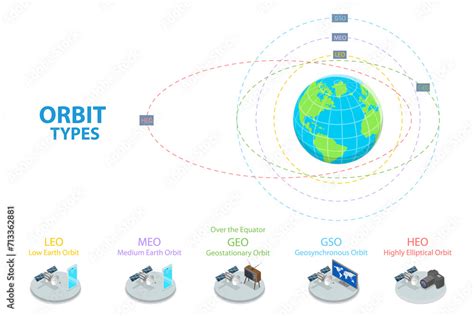 3d Isometric Flat Conceptual Illustration Of Orbit Types Labeled Educational Scheme Stock