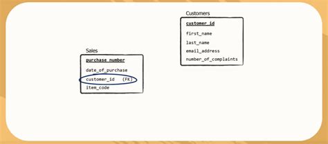 Sql Foreign Key 365 Data Science