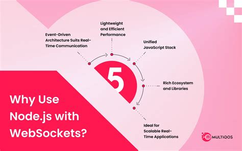 Understanding Nodejs And Websockets A Real Time Web Tech Duo