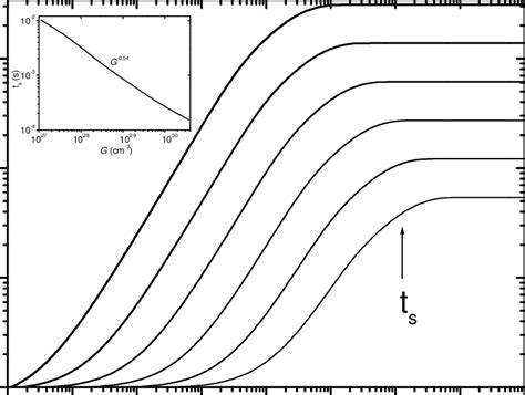 Light Induced Defect Density Versus Illumination Time Under Several