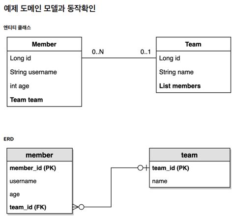 Spring Data Jpa 예제 도메인 모델