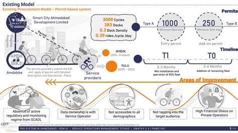 Public Bike Sharing Sytem Cept Portfolio