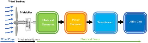 Machines Free Full Text Coupled Indirect Torque Control And Maximum