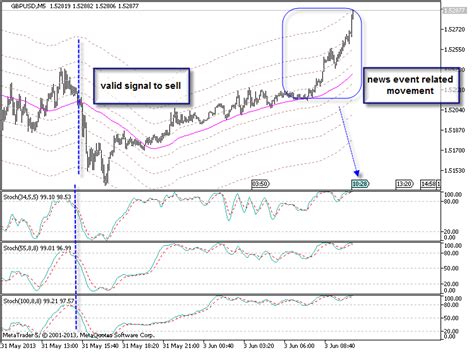 Stochastic Free Trading Signals Trading Systems Mql5 Programming Forum