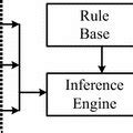 Multi Input Single Output Fuzzy Logic System Download Scientific Diagram