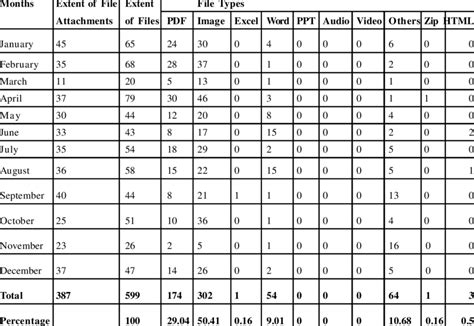Extent Of File Attachments With File Types Download Table Extent Of File Attachments With File Types Download Table