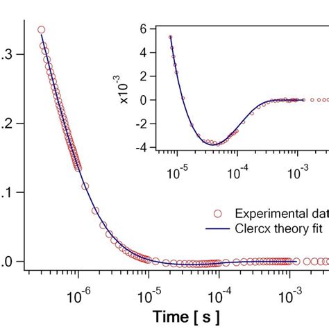 Velocity Autocorrelation Function Normalized To K B Tm Of A 2 µm
