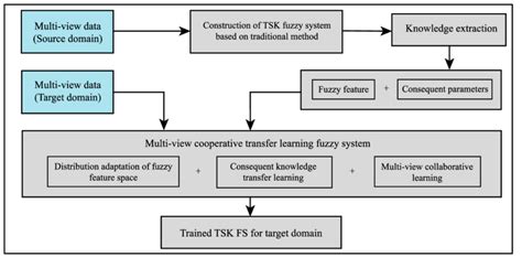 The Framework Of The Proposed Multi View Collaborative Transfer Download Scientific Diagram